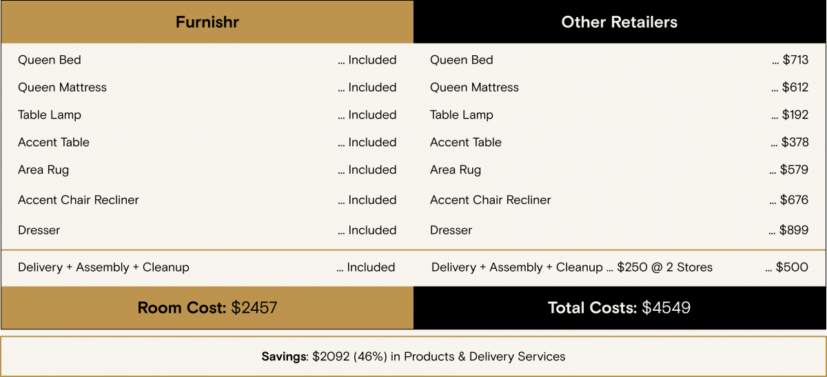 Compare Furnishr to Traditional Solutions
