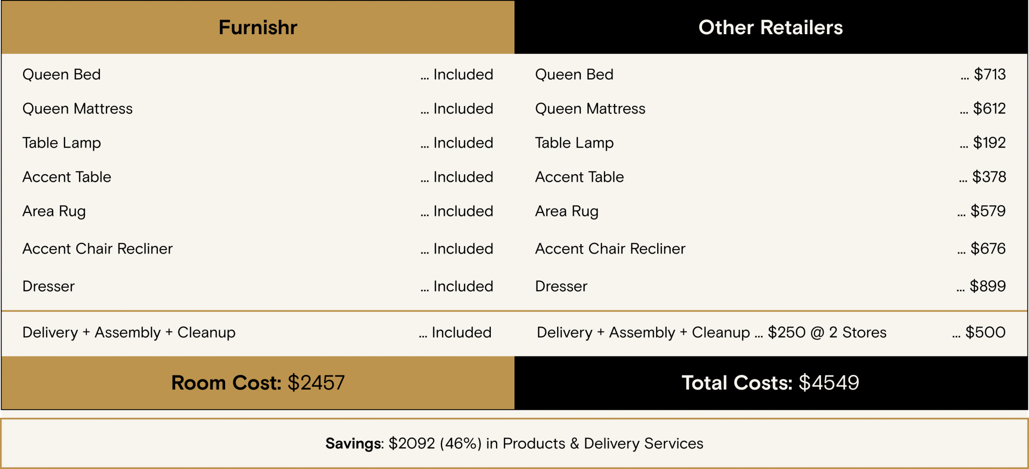 Compare Furnishr to Traditional Solutions
